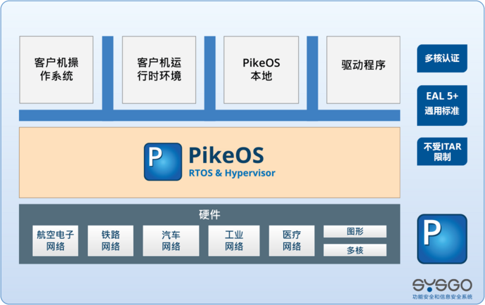 PikeOS - 可认证的RTOS和虚拟机监视器