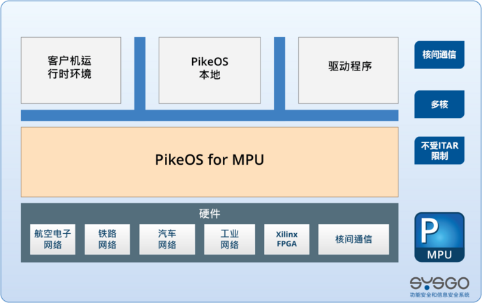 PikeOS for MPU - 用于MPU架构的实时分区